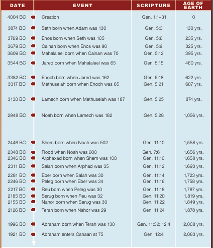 Date of creation | Tamil and Vedas