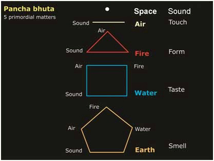 Who discovered Five Elements/Pancha Bhuta? | Tamil and Vedas